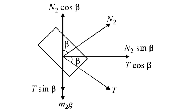 Two cubes of masses `m_1` and `m_2` be on two frictionless slopes of ...