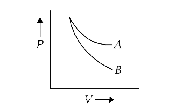 The curves A and B in the figure shown P-V graphs for an isothermal and ...