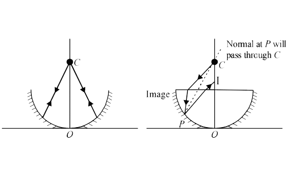 A concave mirror is placed on a horizontal table, with its axis ...