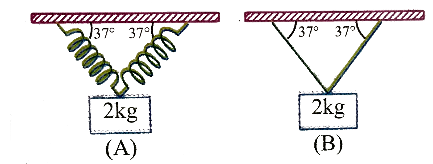 If at `t =0` right spring in (A) and right string in (B) breaks The ...