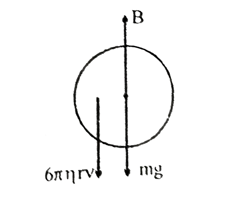 A sphere of radius 10cm and density `500kg//m^(3)` is under water of ...