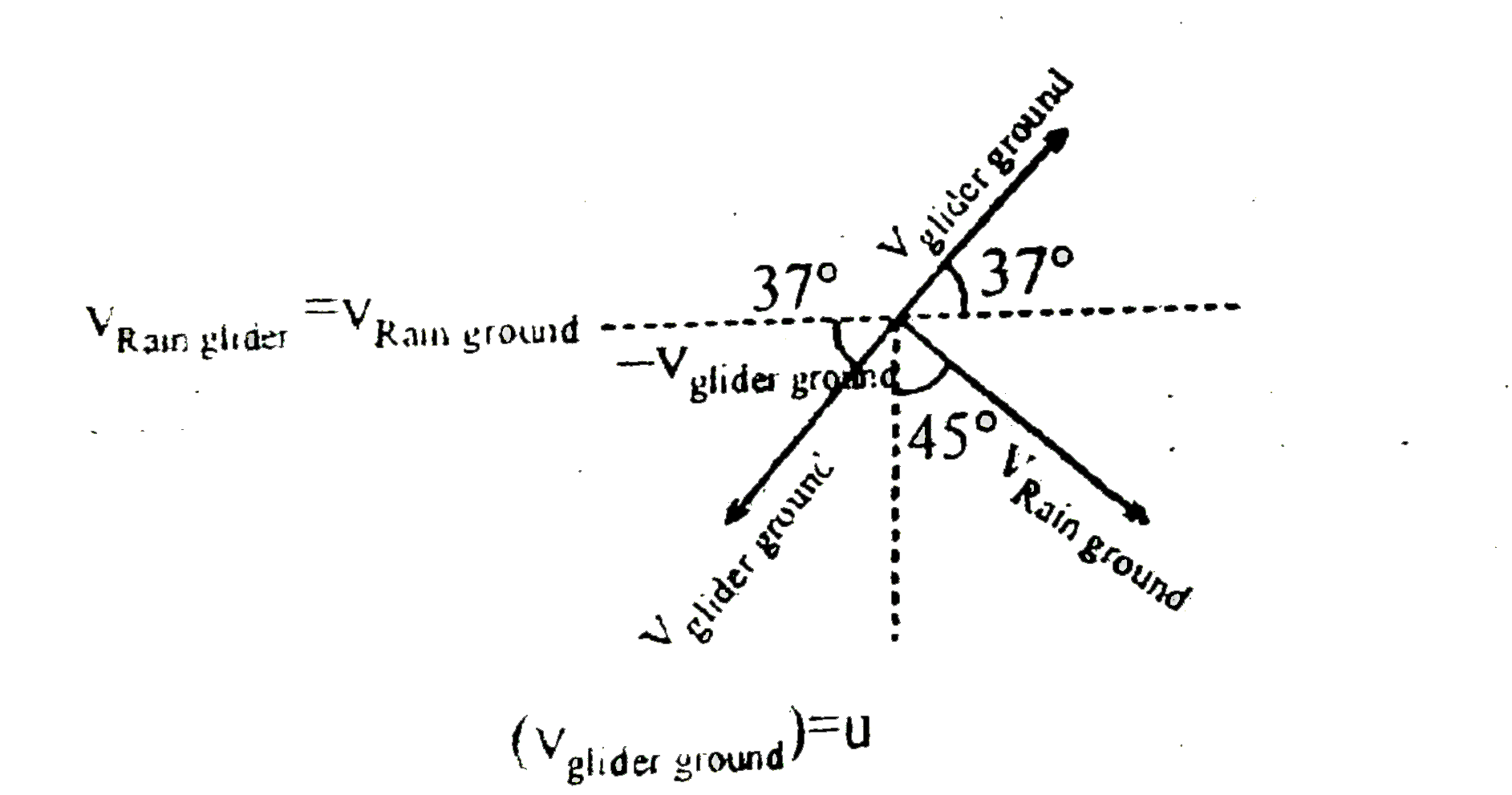 Rain is falling with speed `12sqrt(2)` m//s at an angle of `45 ...
