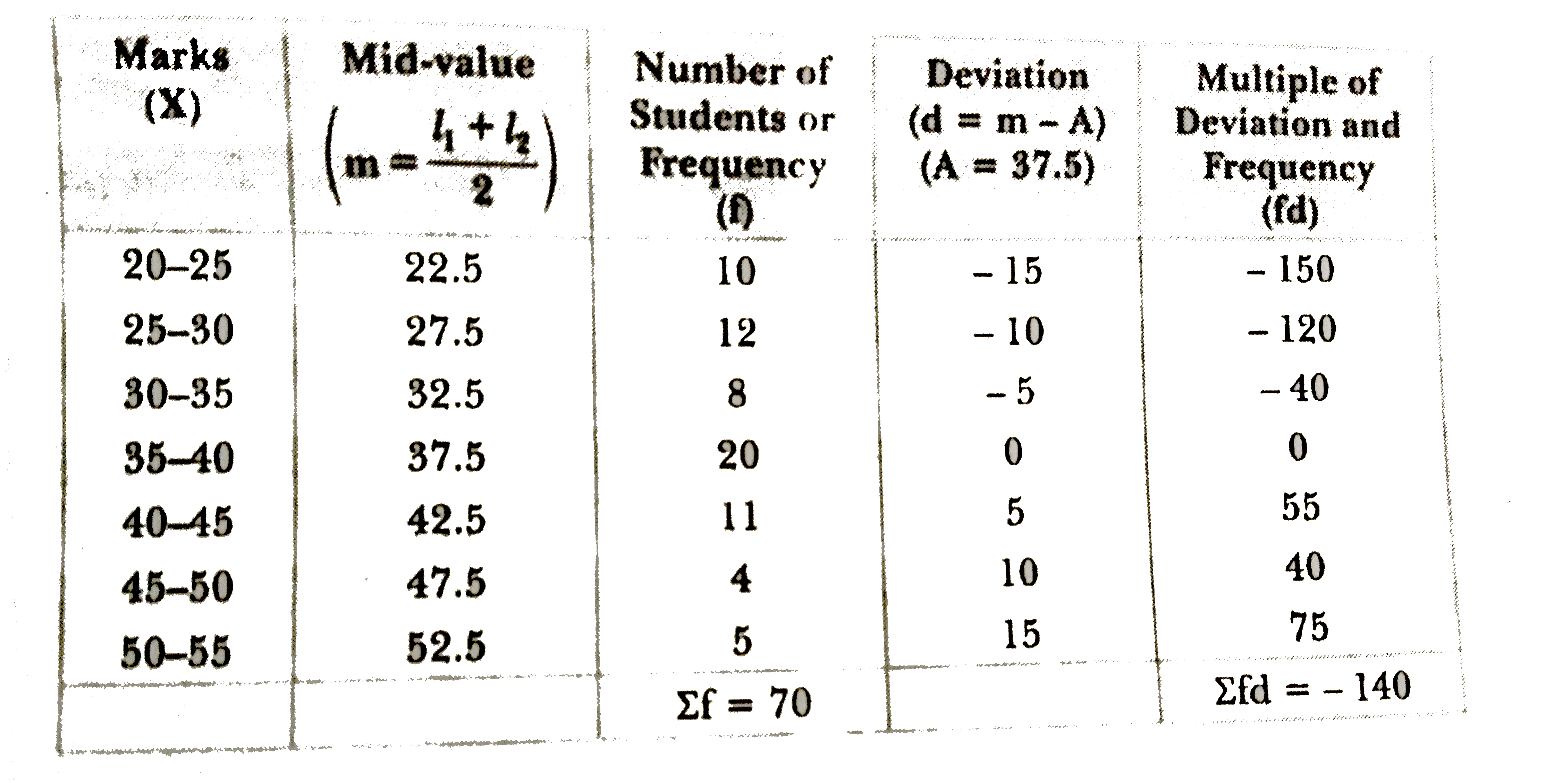 Calculate the mean marks from the following data: `{:("Marks",20-25,25 ...