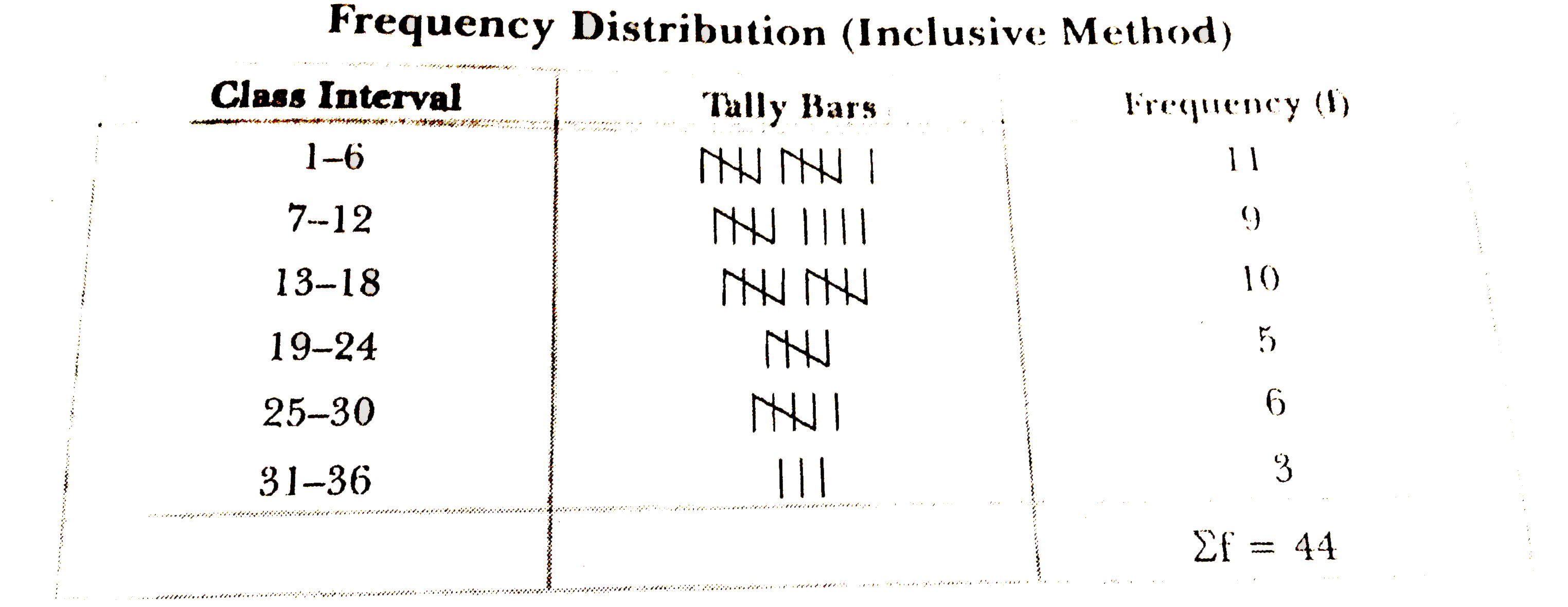 Make a frequency distribution (inclusive ) series of the following data ...