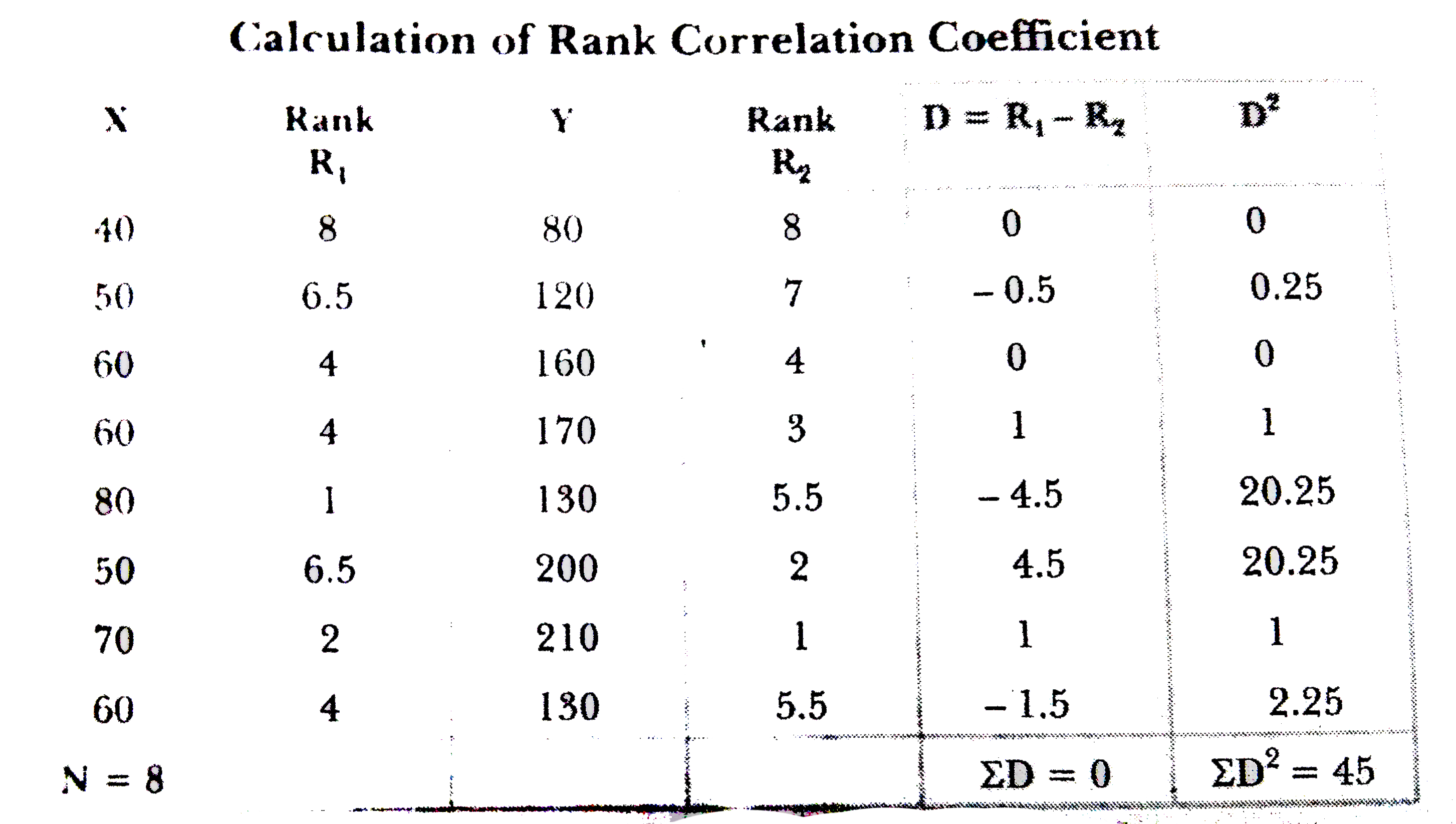 Calculate Coefficient Of Correlation By Means Of Ranking Method From