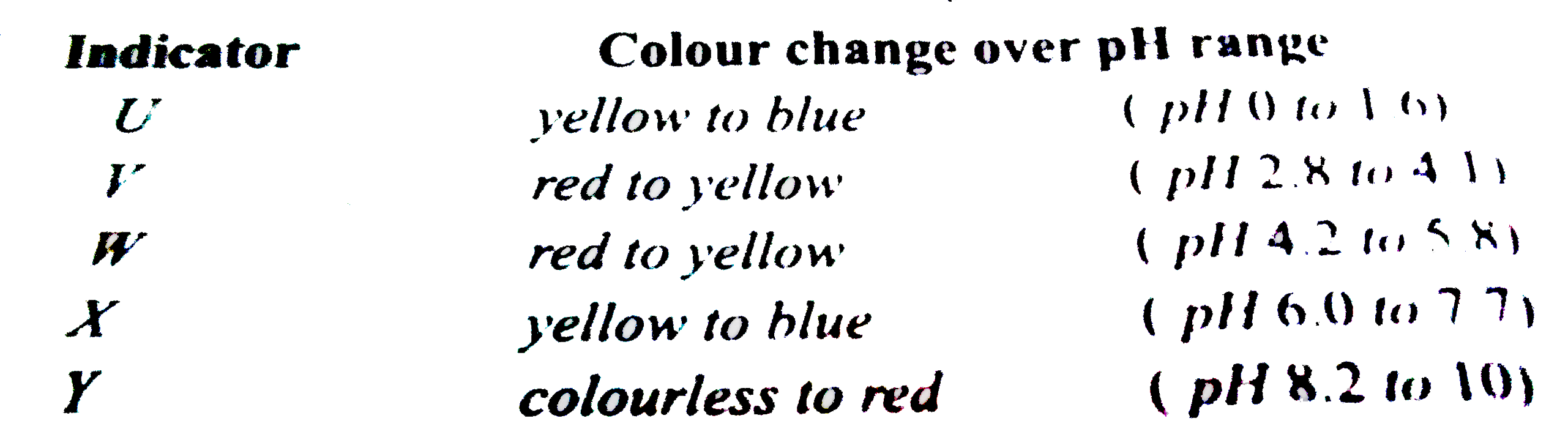 For a series of indicators the following colours and pH range over ...