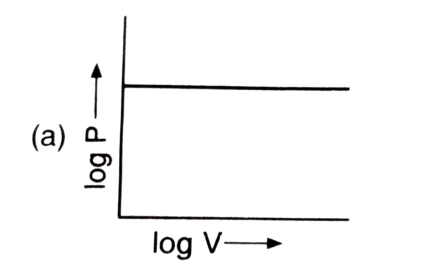 The plot of log V against log P at constant temperature for a fixed ...