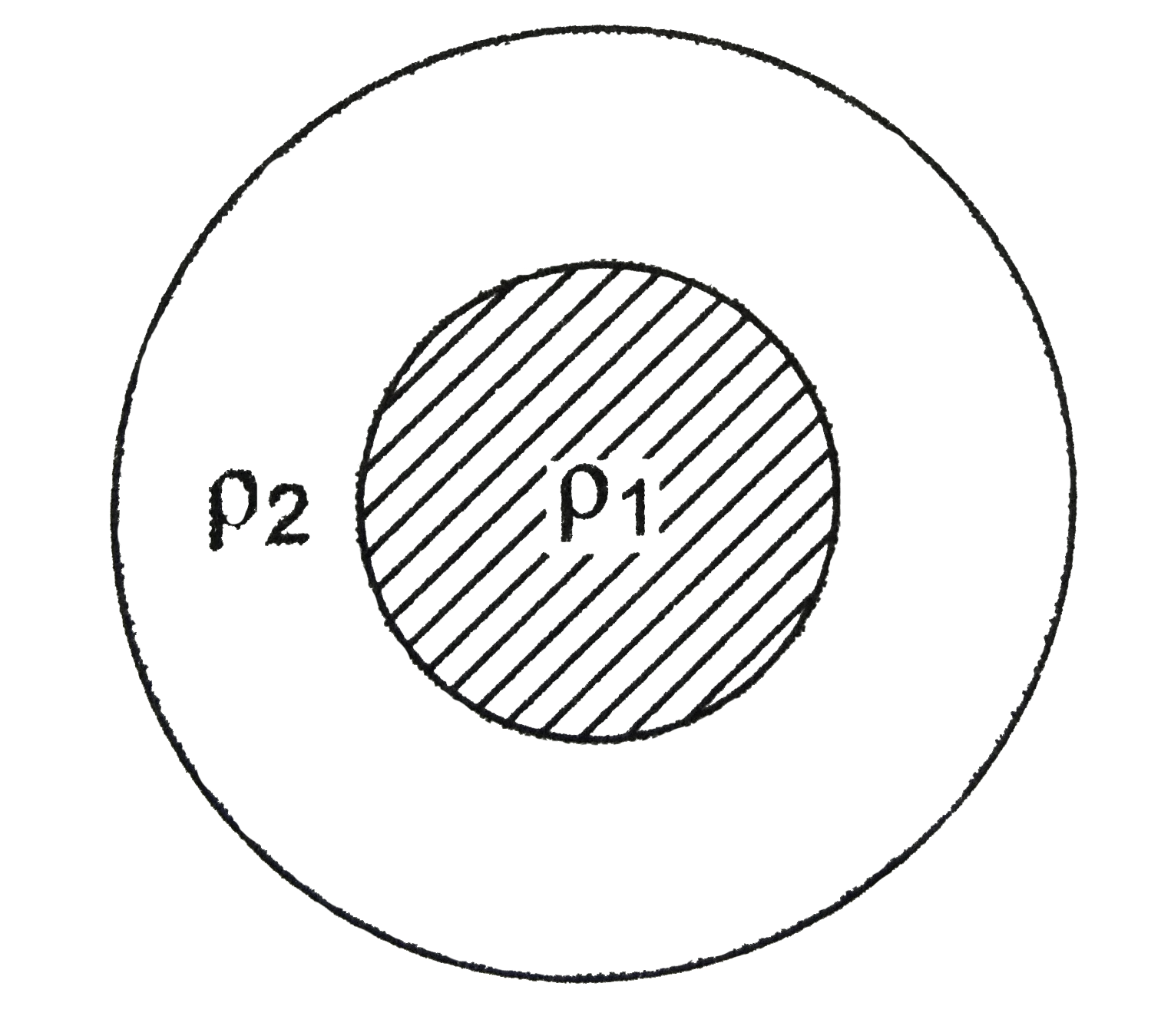 The density of the core a planet is `rho_(1)` and that of the outer ...