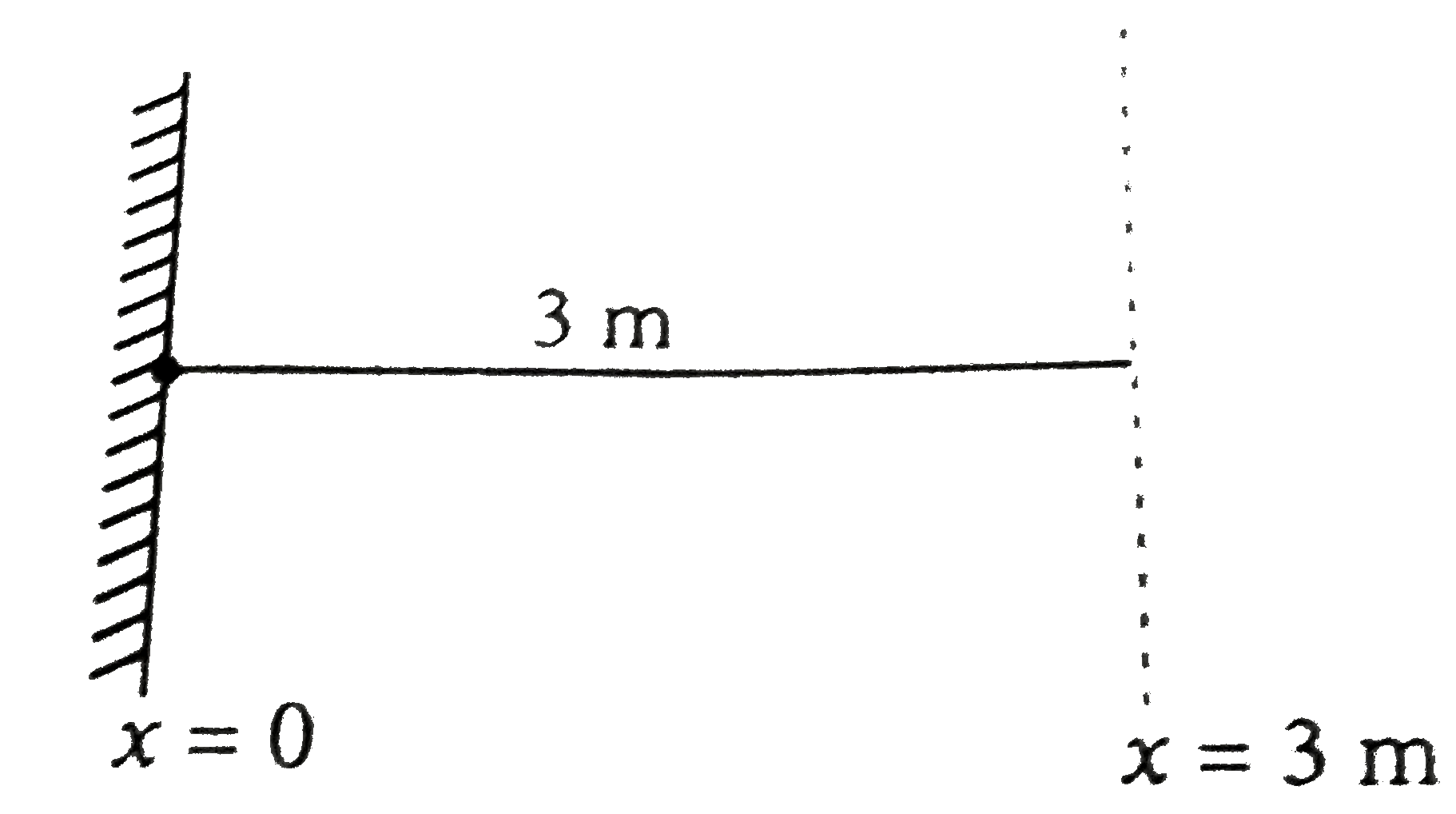One End Of A Taut String Of Length 3m Along The X axis Is Fixed At x one-end-of-a-taut-string-of-length-3m-along-the-x-axis-is-fixed-at-x