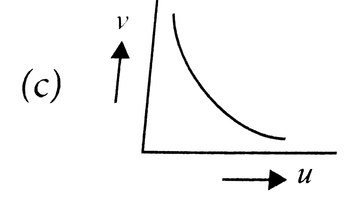 In An Experiment To Find Focal Length Of A Concave Mirror A Graph Is 