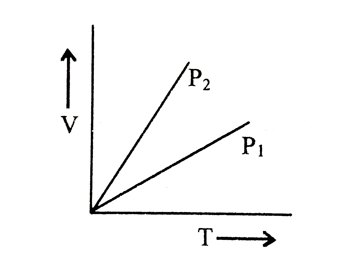 For V versus T curves at constant pressure `P_1 and P_2` for and ideal ...