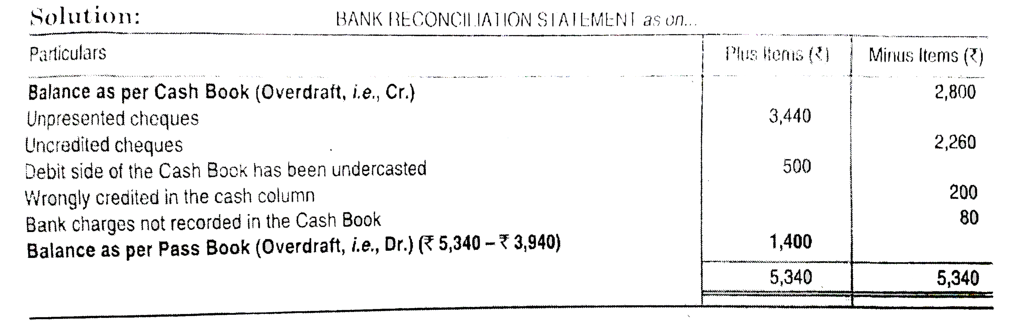 Following Information Is Of Roshan Who Requires You To Reconcile His Cash Book With The Pass following-information-is-of-roshan-who-requires-you-to-reconcile-his-cash-book-with-the-pass