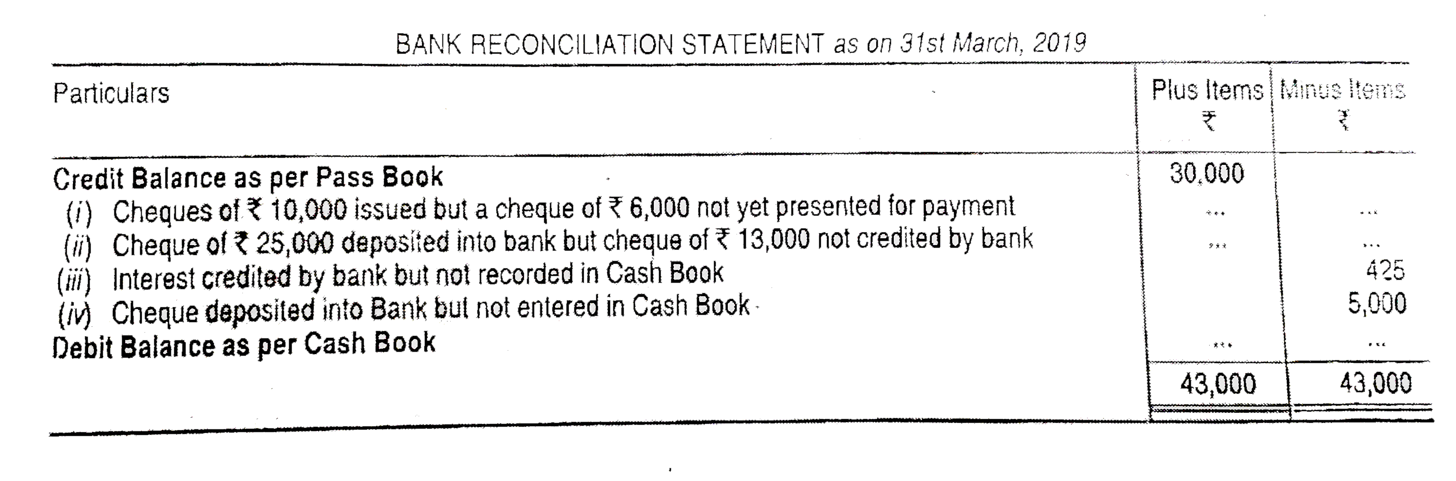 In The Following Bank Reconciliation Statement Determine The Mission in-the-following-bank-reconciliation-statement-determine-the-mission