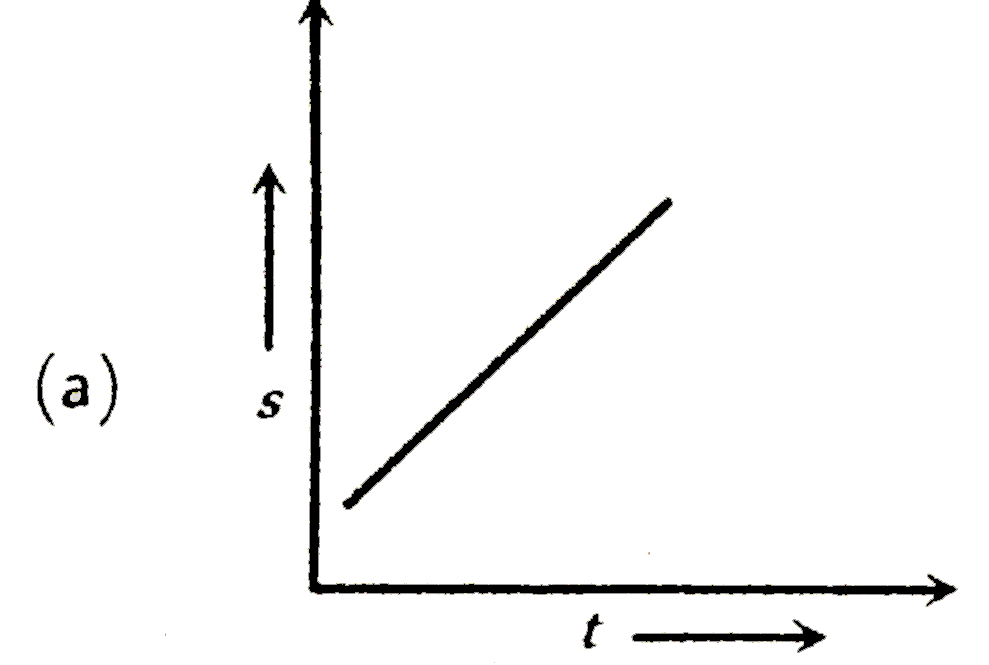 Which Of The Following Graph Represents Uniform Motion Sarthaks