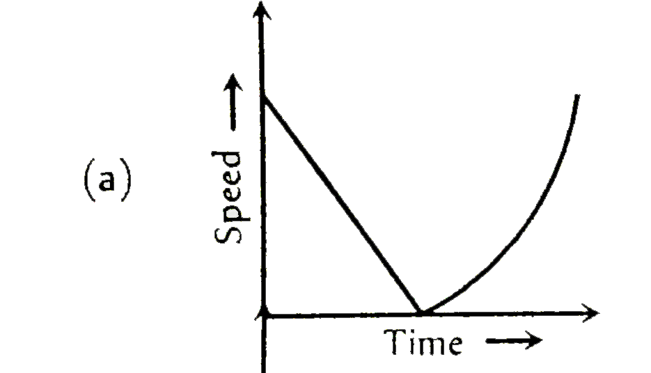 A ball is thrown vertically upwards. Which of the following plots ...