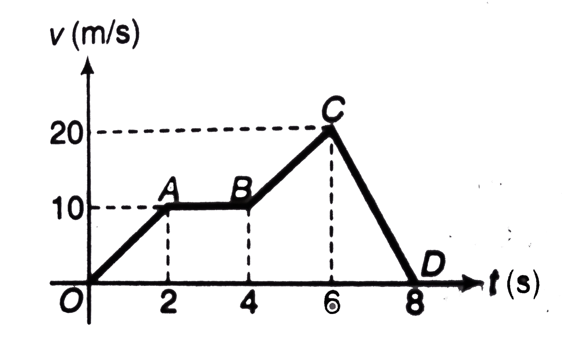 Velocity time Graph Of A Particle Moving In A Straight Line Is Shown In