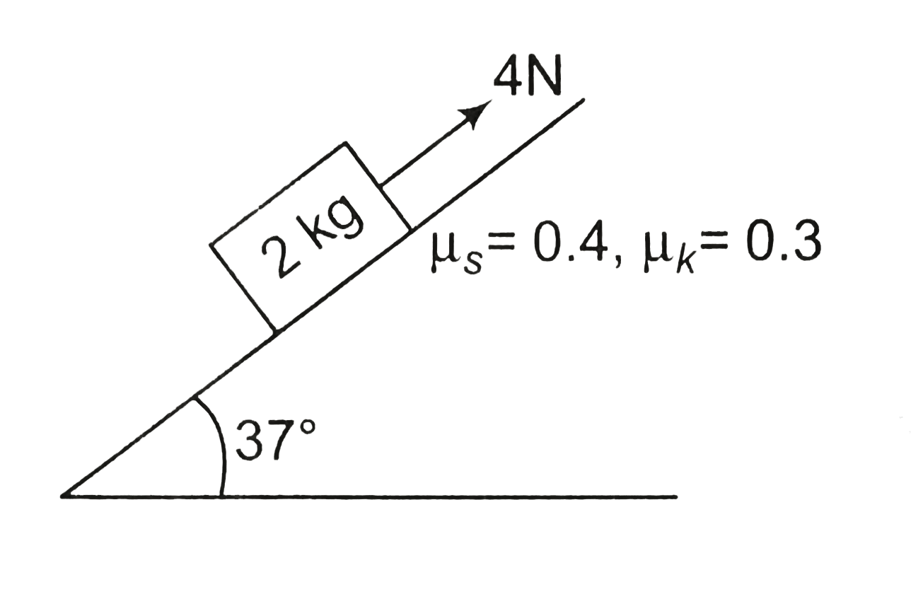In the figure shown, (a) find the force of friction acting on the block ...
