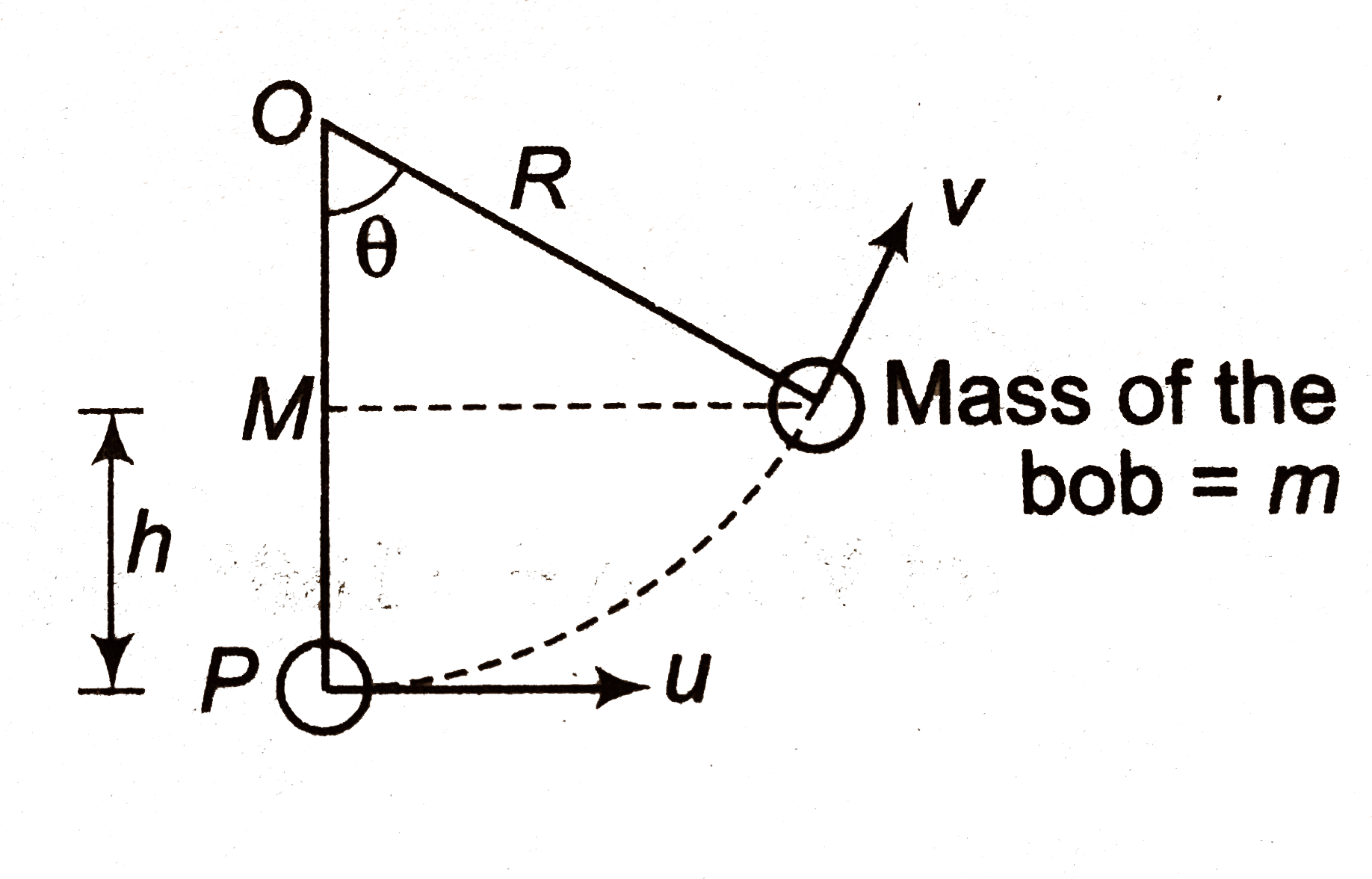 In the figure shown, `u=sqrt(6gR)(gtsqrt(5gR))` Find `h,v,a_(r),a_(t),T ...