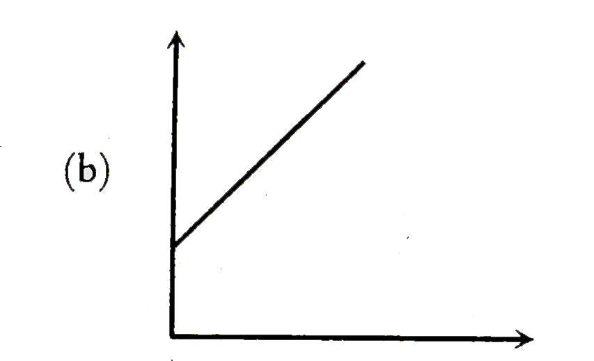 From Amongst The Following Curves Which One Shows The Variation Of The Velo V With Time T 