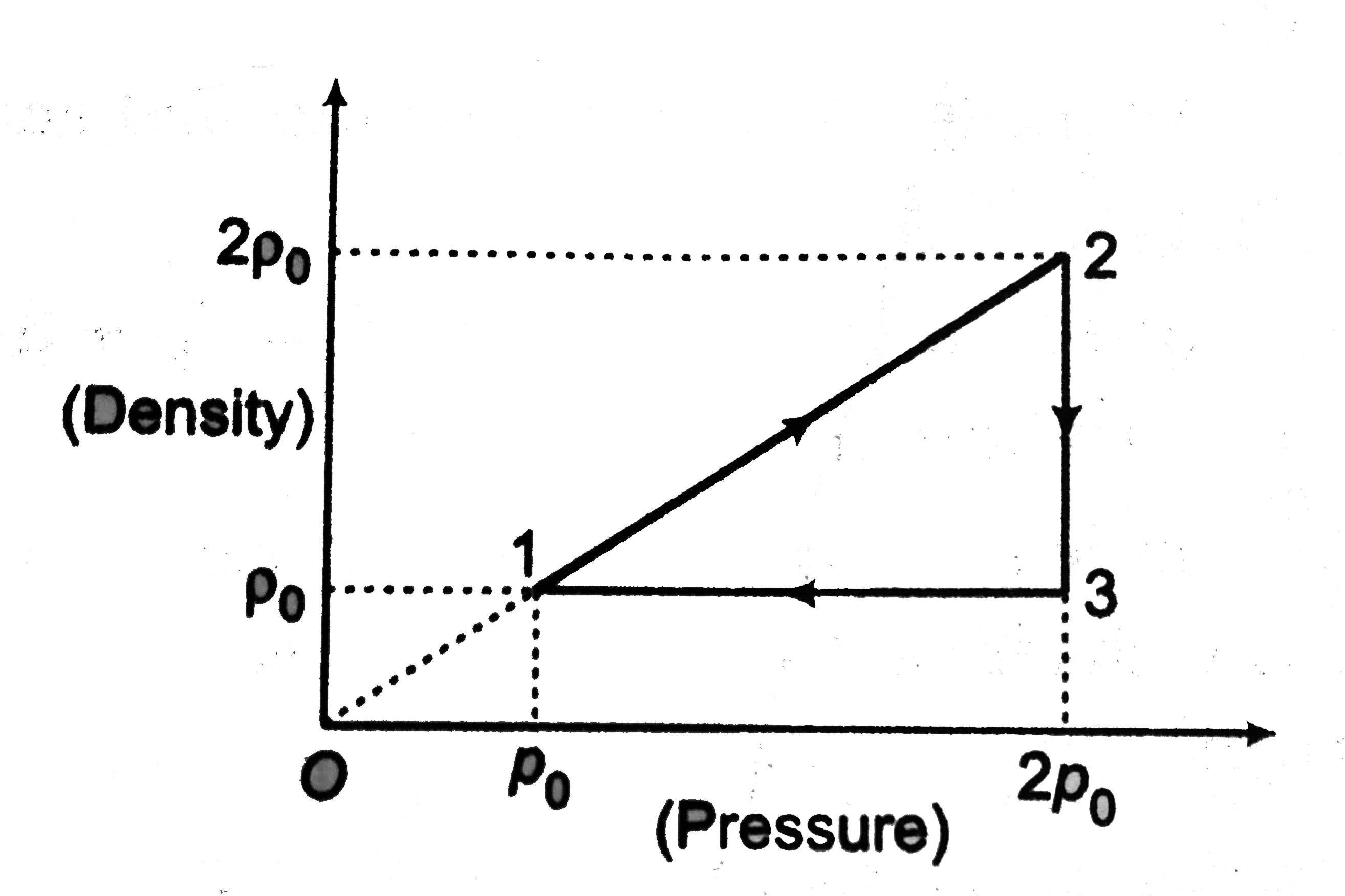 The density `(rho)` versus pressure (p) graph of one mole of an ideal ...