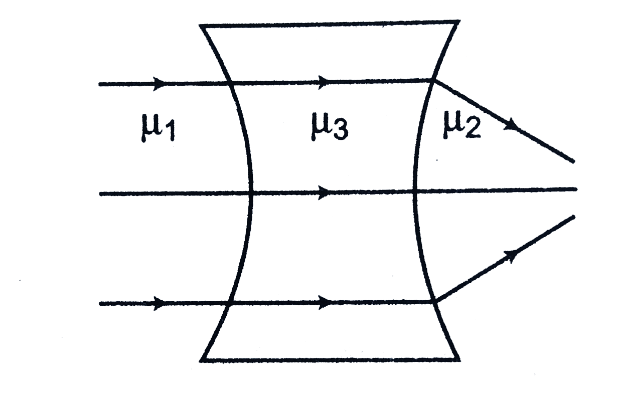 From the figure shown, establish a relation between `mu_1,mu_2,and mu_3 ...