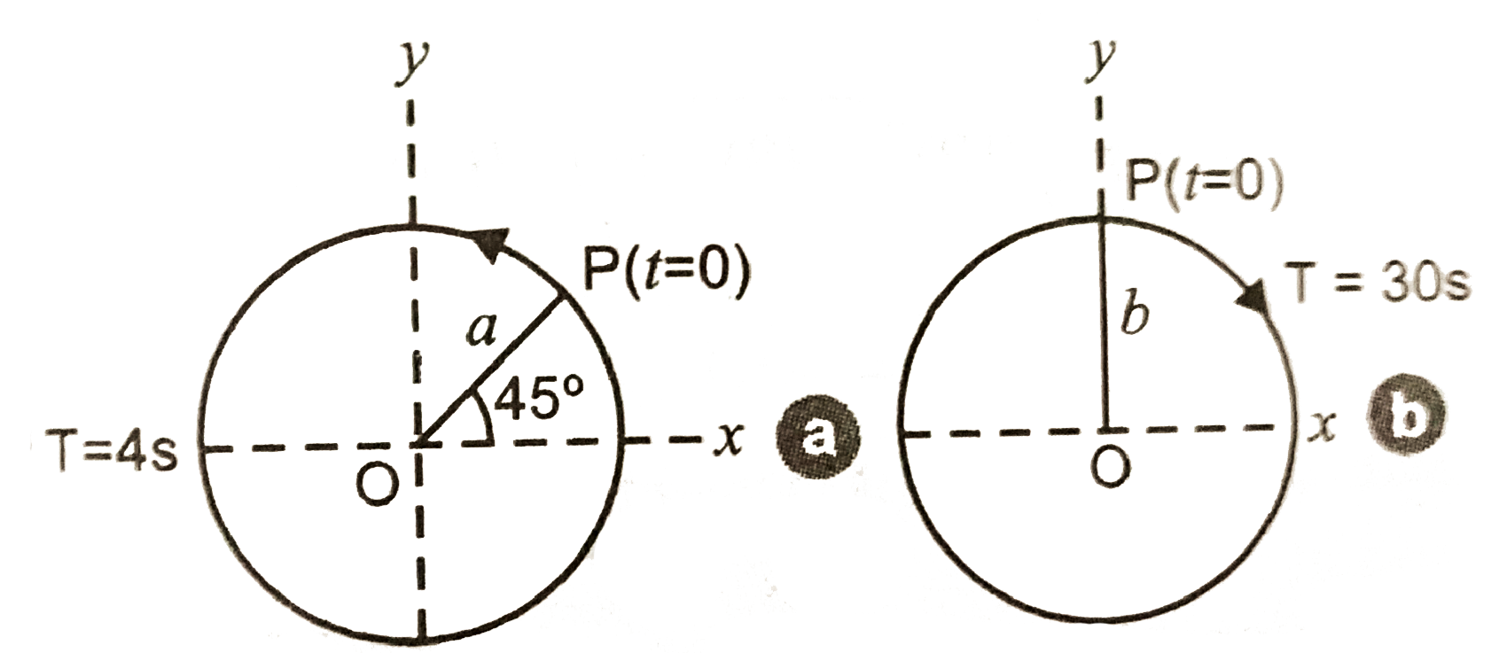 Fig.(a) and (b) depict two circular motions. The radius of the circle ...