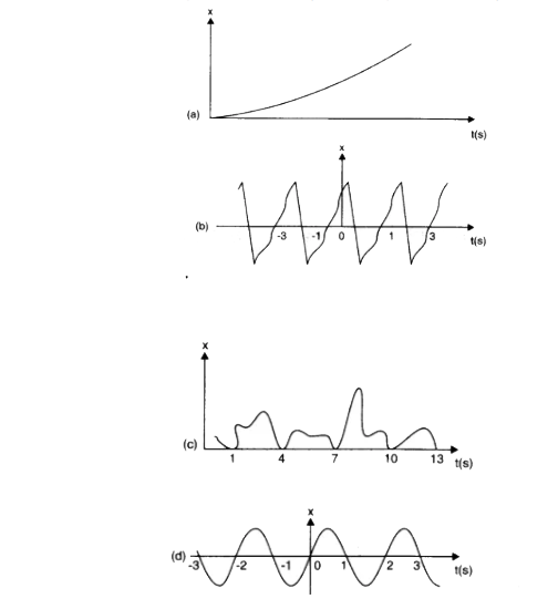 Fig. 14.23 depicts four x-t plots for linear motion of a particle ...