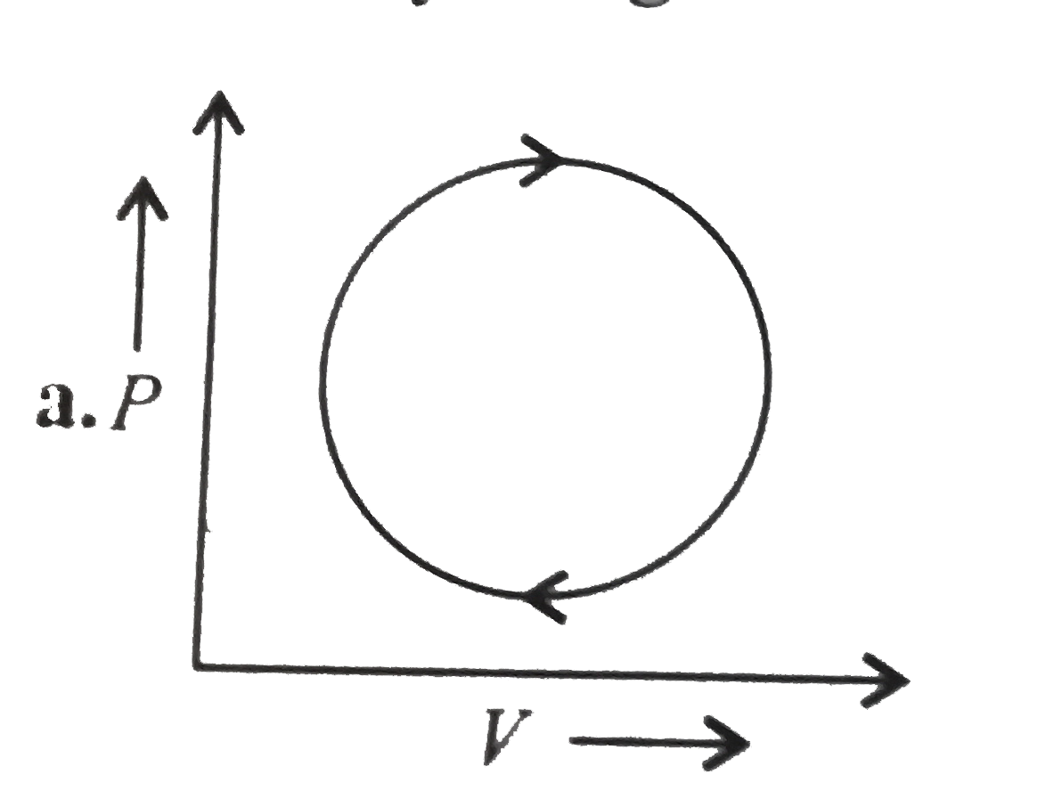 The following are the `P-V` diagram for cyclic process for a gas. In ...
