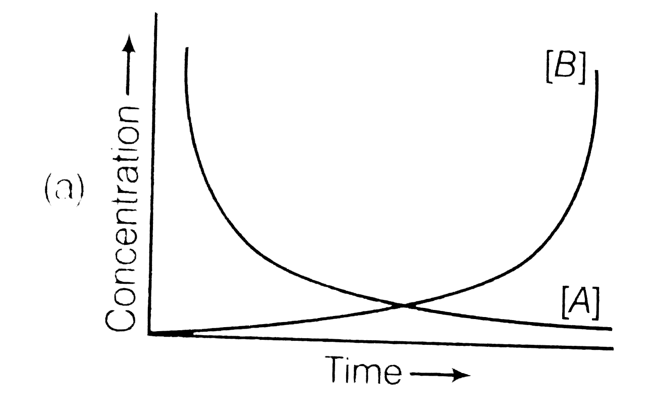 Consider the reaction `A to B`. The concentration of both the reactants ...