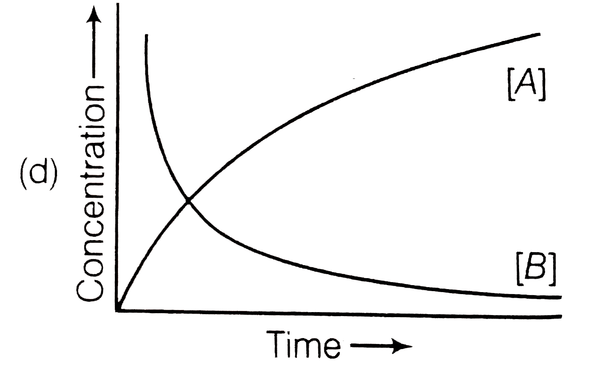 Consider the reaction `A to B`. The concentration of both the reactants ...