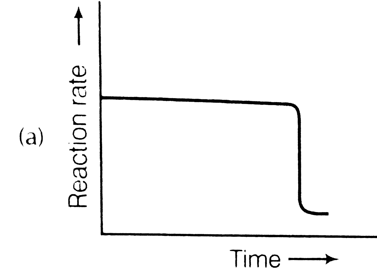 which-of-the-following-graph-is-correct-for-a-zero-order-reaction-sarthaks-econnect