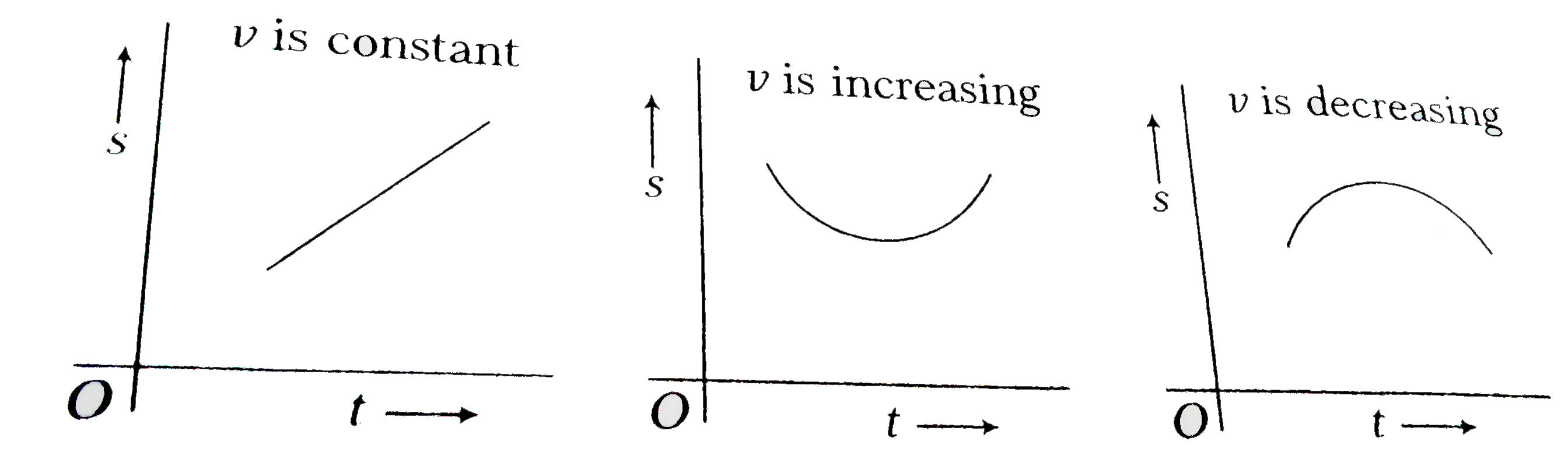 A particle is moving along the x-axis and its position-time graph is ...