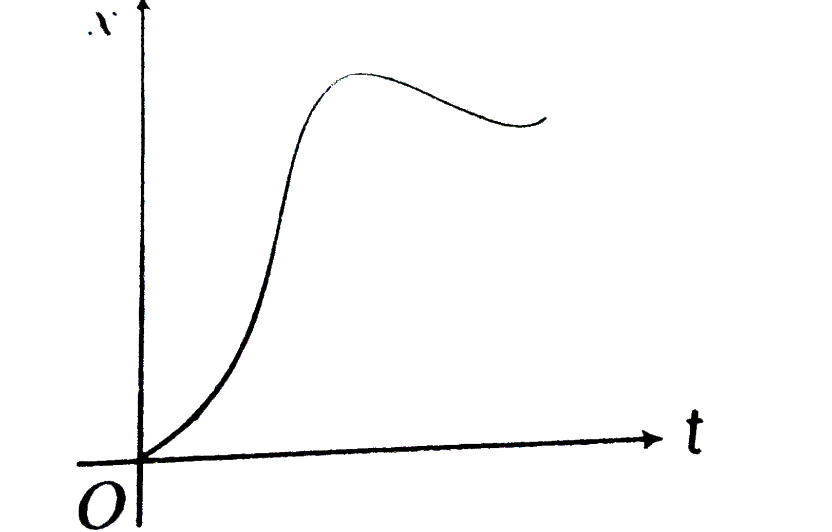The displacement (x)-time (t) graph of a particle is shown in figure ...