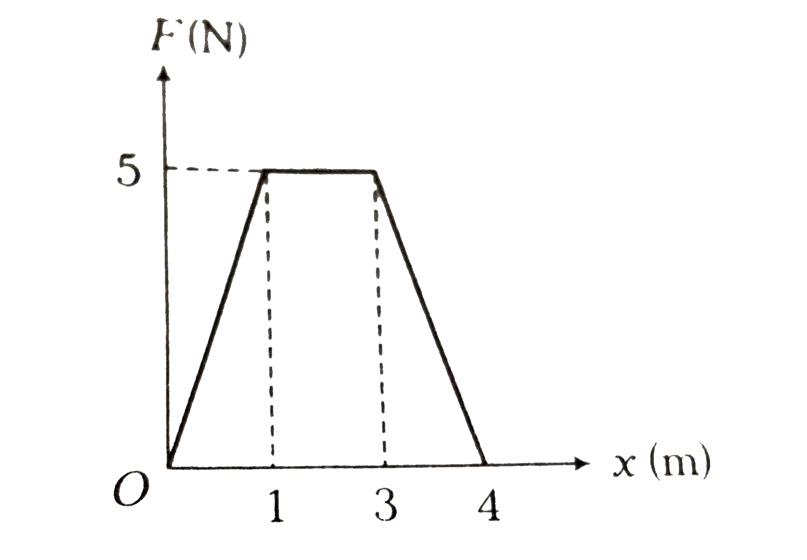 The Force F Acting On A Particle Is Moving In A Straight Line As Shown