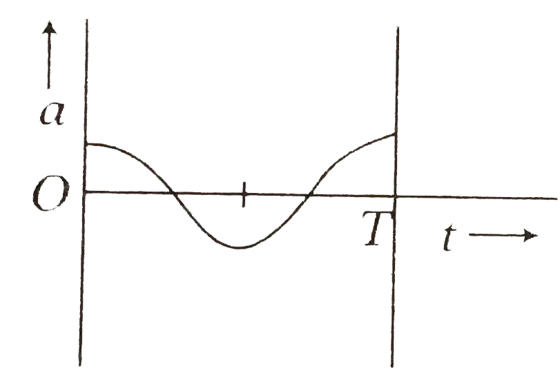 The oscillation of a body on a smooth horizental surface is ...