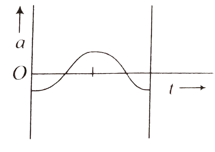 The oscillation of a body on a smooth horizental surface is ...