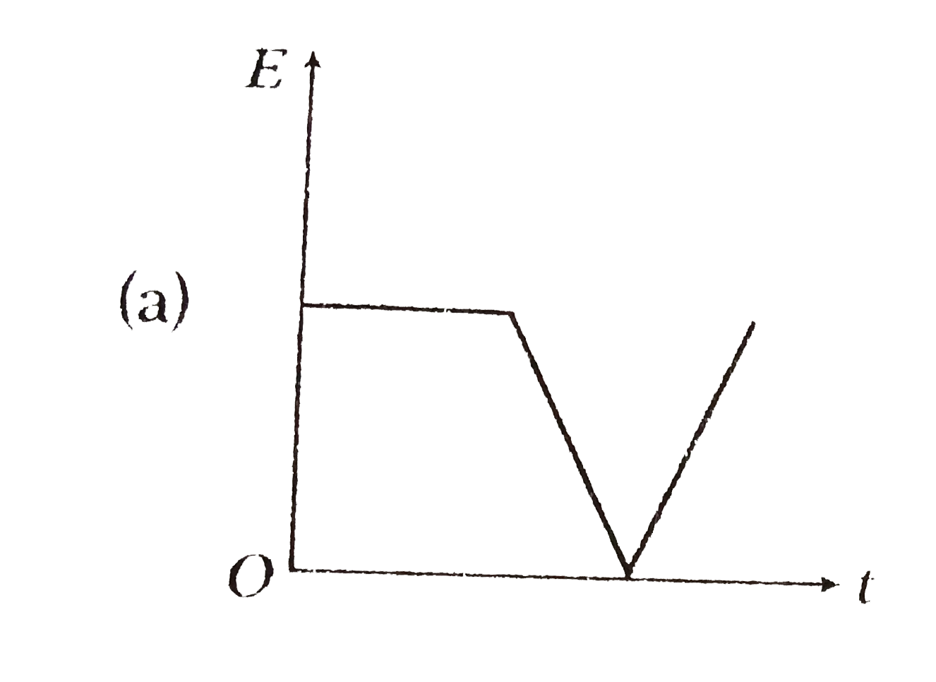 The current i in an induction coil varies with time t according to the ...