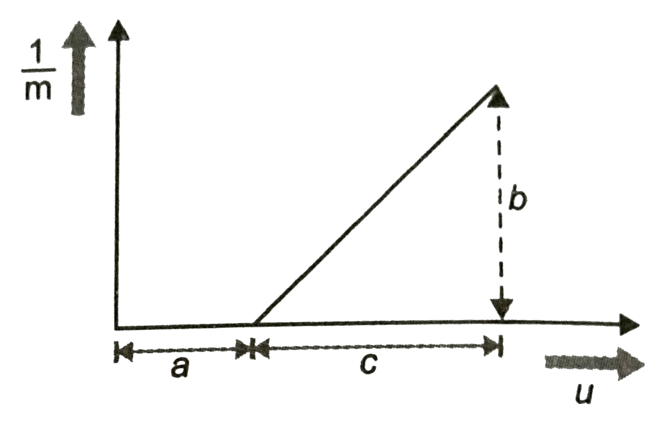 The Graph In Fig Shows How The Inverse Of Magnification 1 m the-graph-in-fig-shows-how-the-inverse-of-magnification-1-m