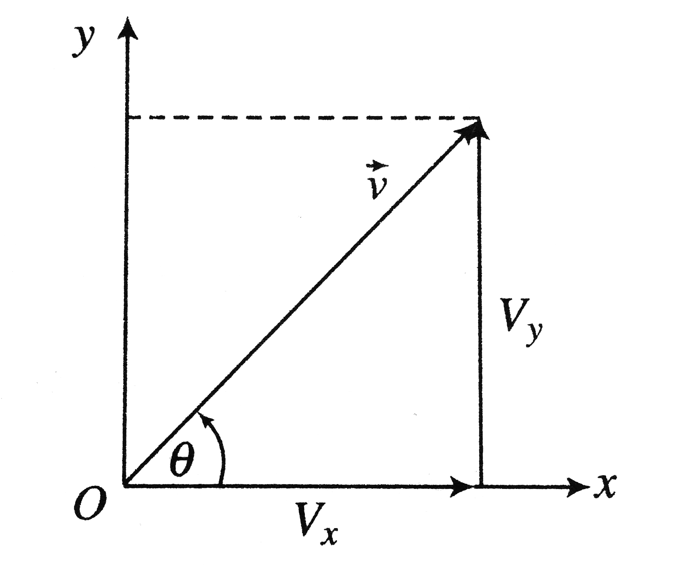 A particle is moving with velocity `v=100m s^(-1)`. If one of the ...