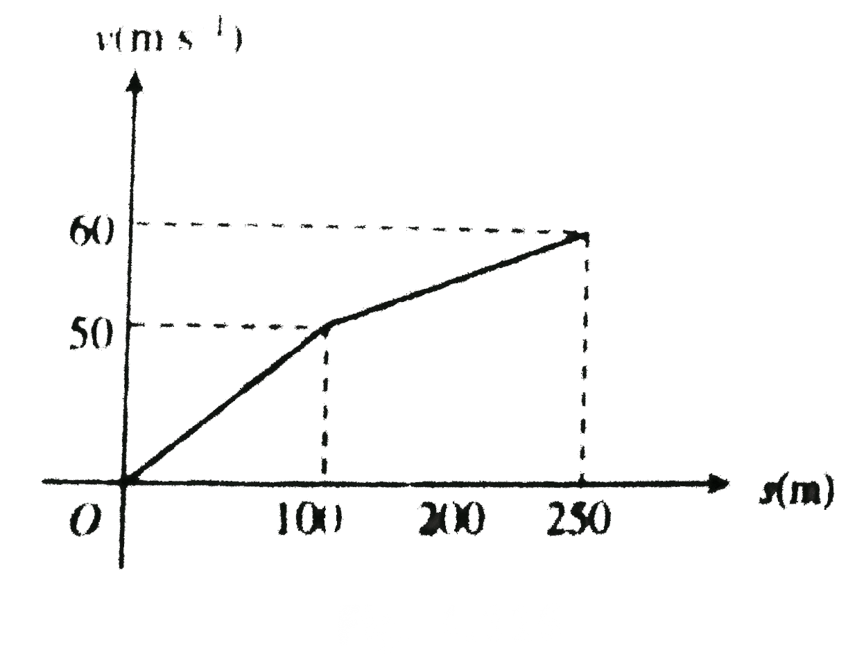 The velocity-displacement for a fer plane on a straight runway is shown ...