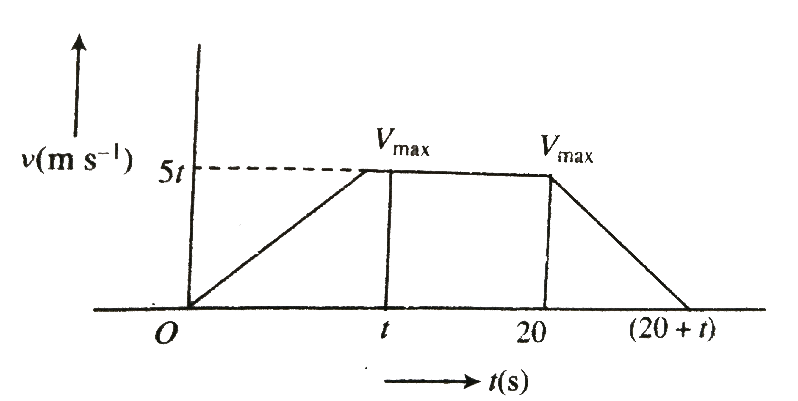 The velocity-time graph of a particle moving along a straight line is ...