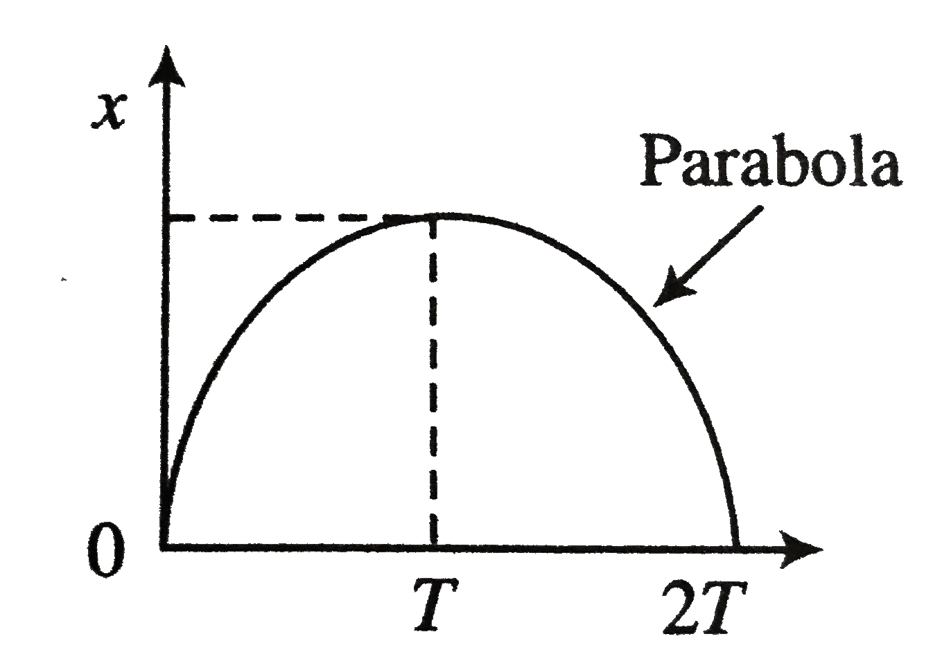 The x-t graph of a particle moving along a straight line is shown in ...