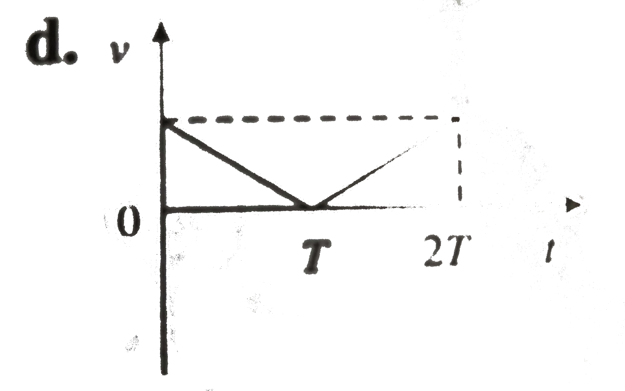 The x-t graph of a particle moving along a straight line is shown in ...