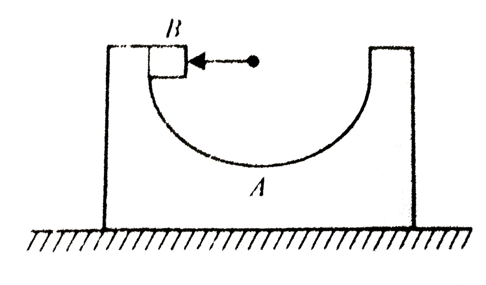 Figure shows a block `A` of mass `6 m` having a smooth semicircular ...
