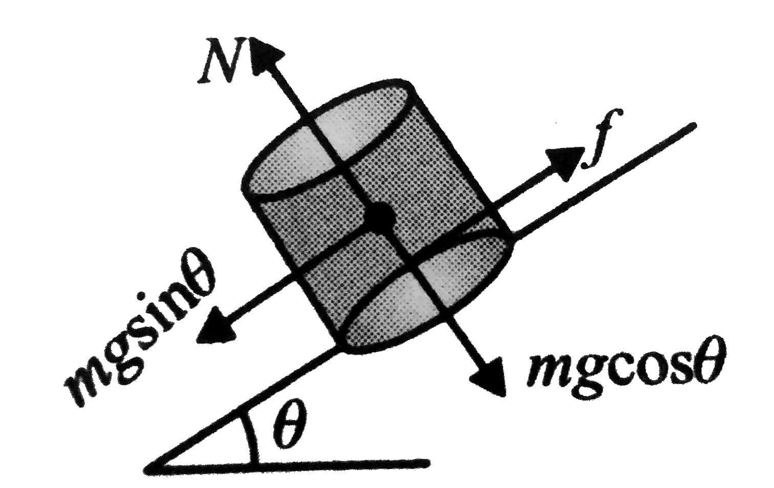 A solid cylinder is placed on the end of an inclined plane. It is found ...