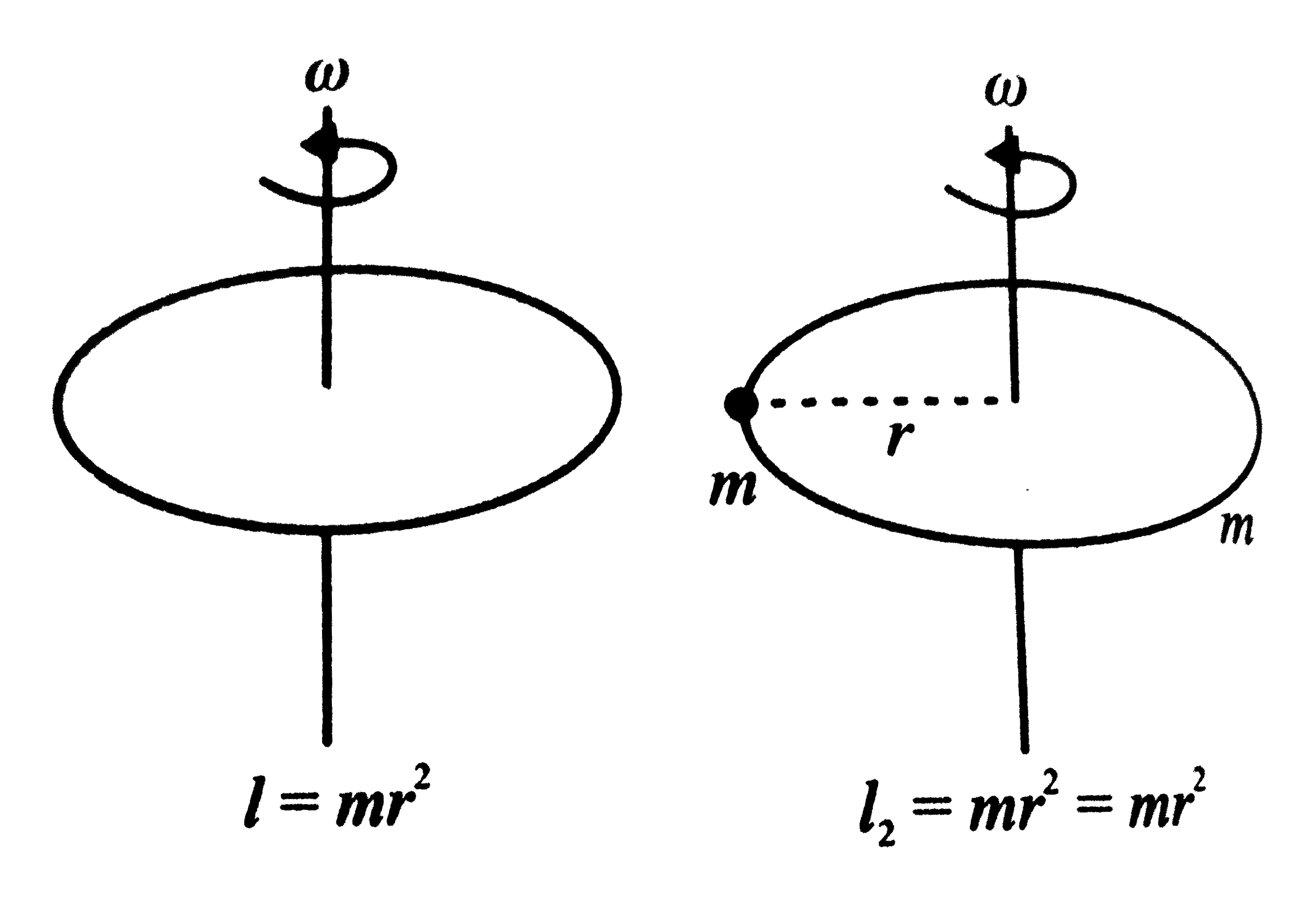 A thin circular ring of mass M and radius r is rotating about its axis ...