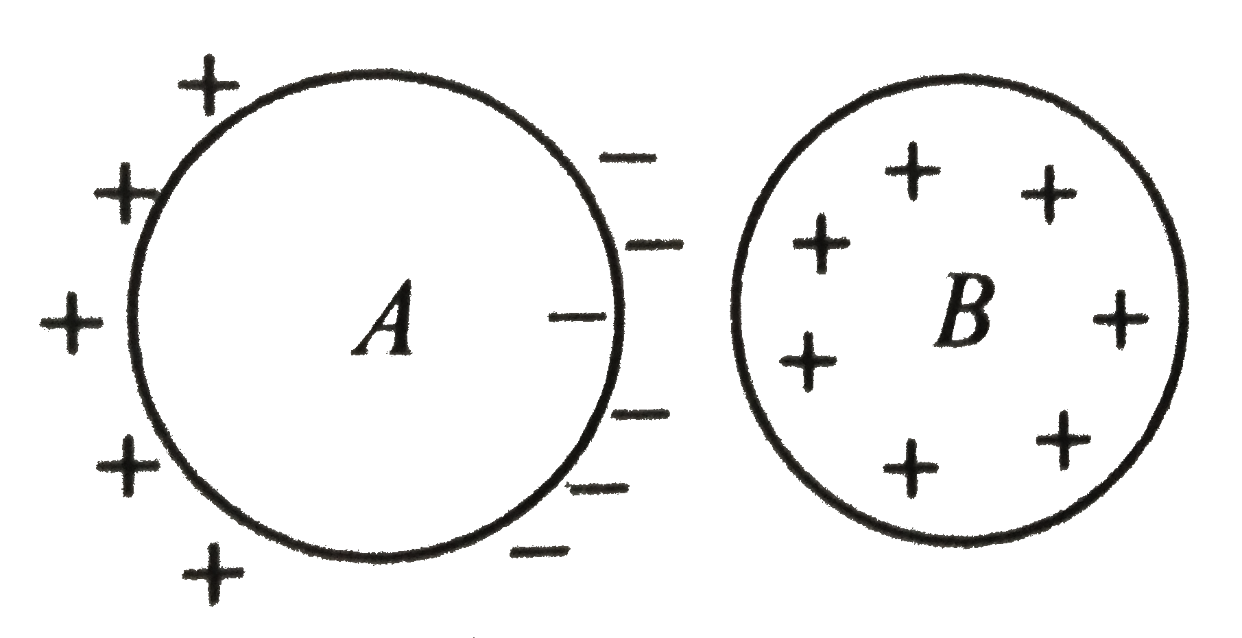An uncharged conductor A is brought near a positively charged conductor ...