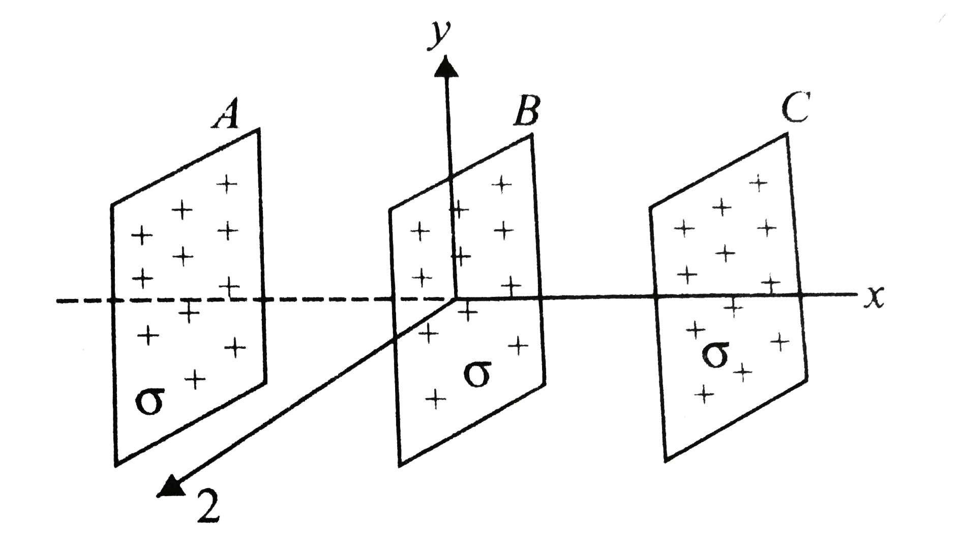Three infinite planes have a uniform surface charge distribution `sigma ...