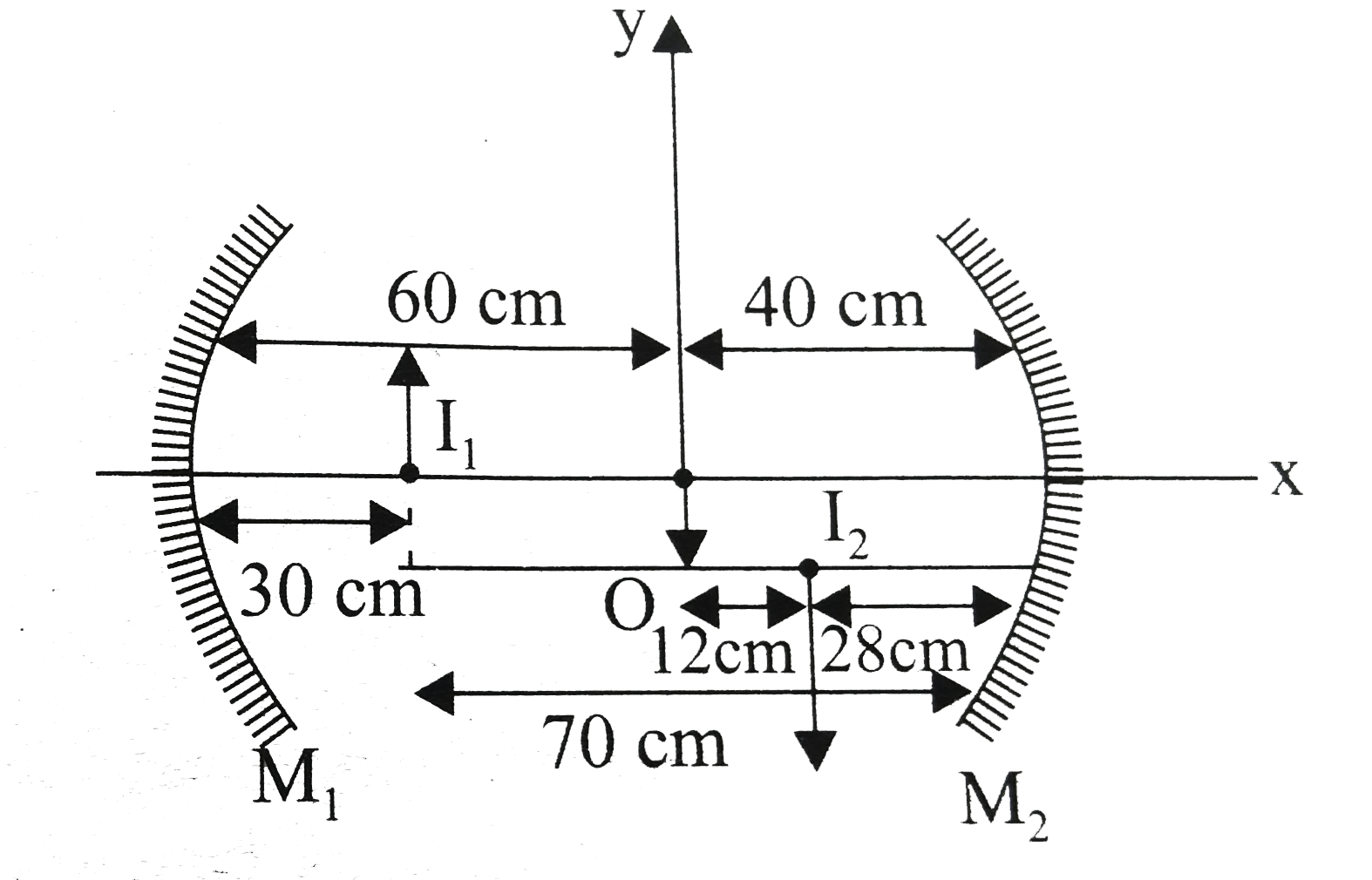 Two concave mirrors each of radius of curvature 40cm are placed such ...