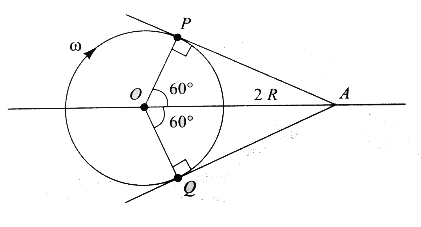 An `alpha` is moving along a circle of radius R with a constant angular ...